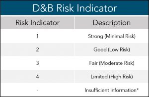 Credit Risk Solutions | Credit Scores and Indexes – Dun & Bradstreet ...
